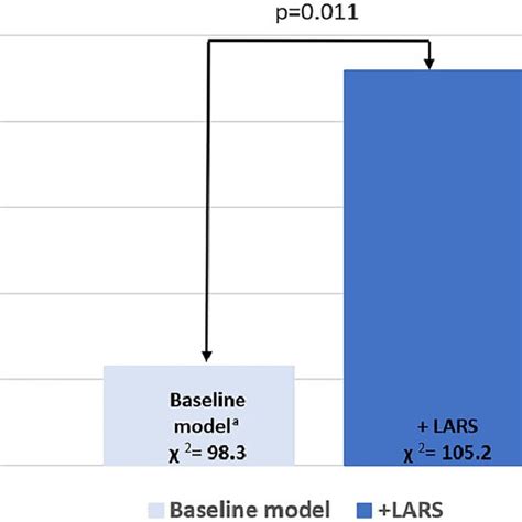 Likelihood Ratio Test For The Incremental Prognostic Value Of Left Download Scientific Diagram