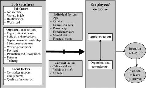 Hypothesized Relationship Between Job Satisfaction Organizational