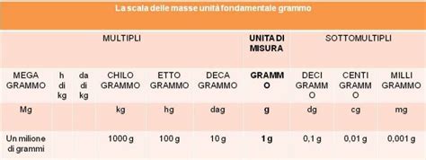 Misure Di Peso Massa Lezioniignoranti Misure Di Peso Massa Lezioniignoranti