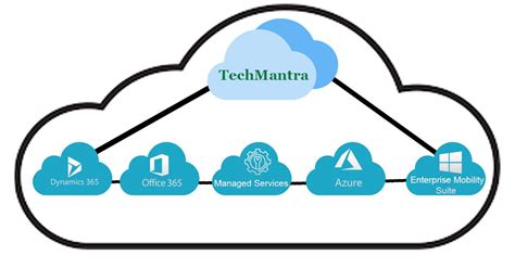 Why The Microsoft Cloud And Dynamics 365 Is The Right The Cds