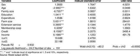 Ordered Logistic Regression Estimates Of Factors Influencing Livelihood Download Scientific
