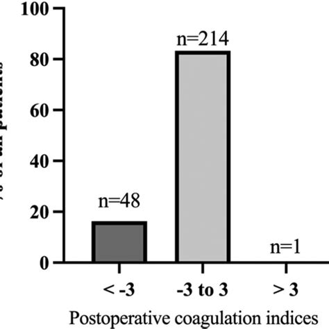 Pre And Postoperative Coagulation Indices Across All 263 Patients Download Scientific Diagram