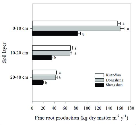 Vertical Distribution Of Fine Root Production Of Three Mixed