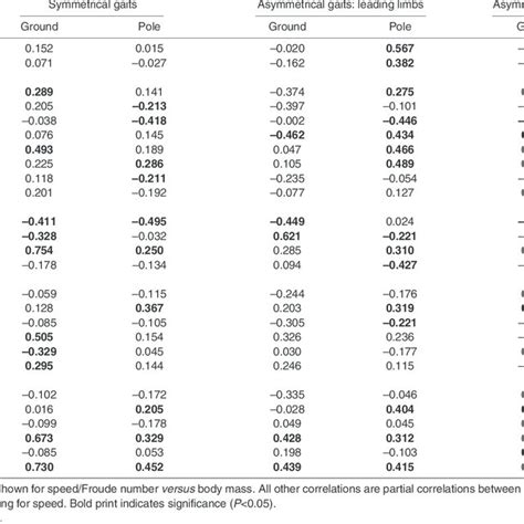 Correlations Between Kinematickinetic Parameters And Body Mass Download Table