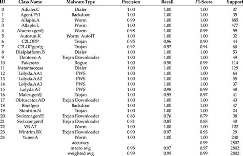 Classification Performance Analysis Table Download Scientific Diagram