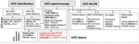 Main Areas Of Application Of Modern Lamp Based Uvc Emitters And The