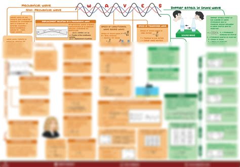 SOLUTION Iit Jee Physics Mind Maps For Wave Studypool