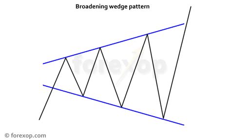 Chart Patterns Triangles And Wedges Ponasa