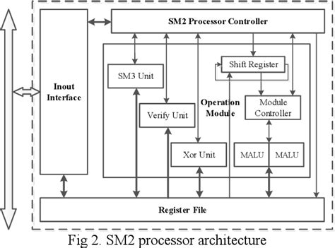figure 2 from an efficient asic implementation of public key cryptography algorithm sm2 based on