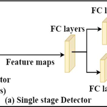 PDF Object Detection In Autonomous Vehicles Status And Open Challenges