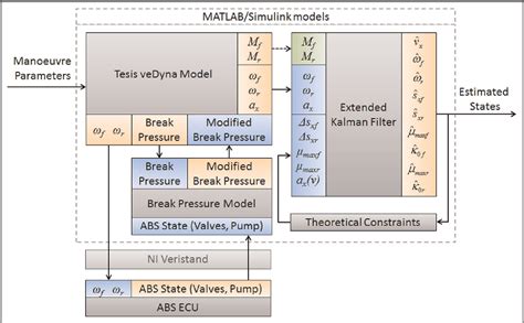 Figure 2 From Tyre Road Friction Coefficient Estimation Based On The Discrete Time Extended