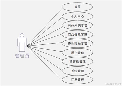 Java项目实战ii基于微信小程序的购物系统设计与实现（开发文档数据库源码）微信小程序商城开发数据库代码 Csdn博客
