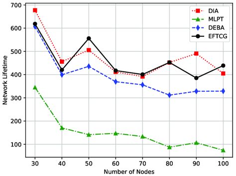 comparison of network lifetime under different algorithms download