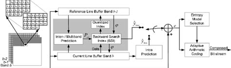Block Diagram Of The Proposed Lossless Hyperspectral Image Compression