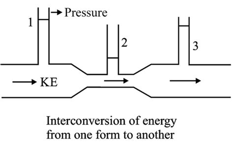 Principle Of Bernoulli S Equation Based On The Concept Of Download Scientific Diagram