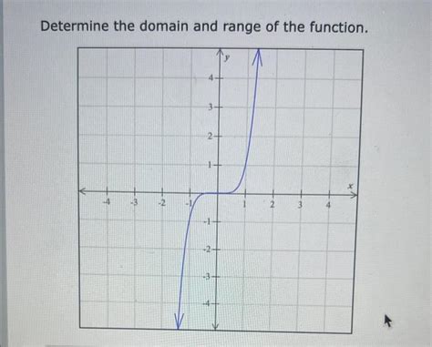 Solved Determine The Domain And Range Of The Function Chegg