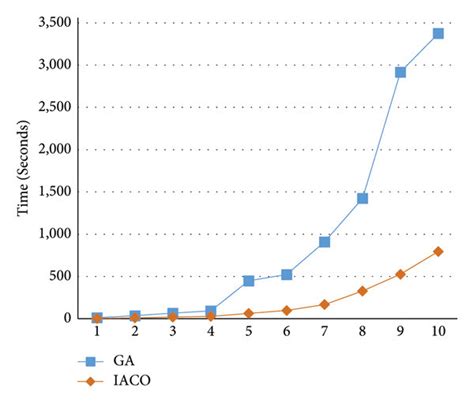 The Computational Time Comparison With Ga Download Scientific Diagram