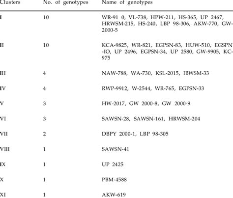 Distribution Of 40 Genotypes In Different Clusters In Spring Wheat