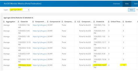 Solved Inaccurate Duration Of Portal Alerts Esri Community