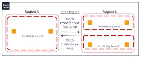 AWS Data Transfer Pricing How To Reduce Costs StormIT