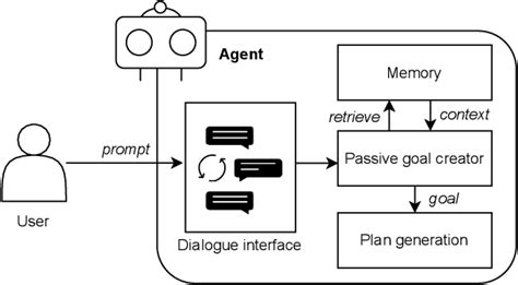 Agent Design Pattern Catalogue A Collection Of Architectural Patterns For Foundation Model