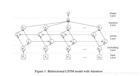 deeplearning4j 实战 （20）：attention机制在文本分类中的应用 自注意力机制在文本分类领域的使用 csdn博客