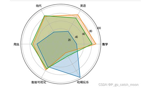 使用matplotlib绘制雷达图matplotlib画雷达图 Csdn博客