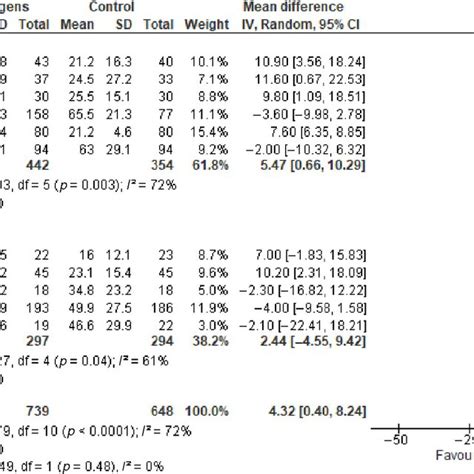 Forest Plot For Subgroup Analysis High Risk Of Bias Versus Low Risk Of Download Scientific