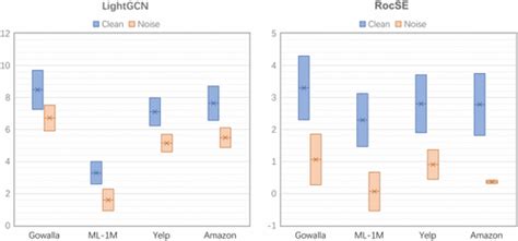 towards robust neural graph collaborative filtering via structure