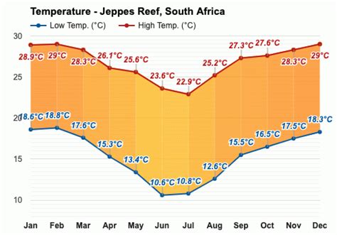 Jeppes Reef South Africa Yearly And Monthly Weather Forecast