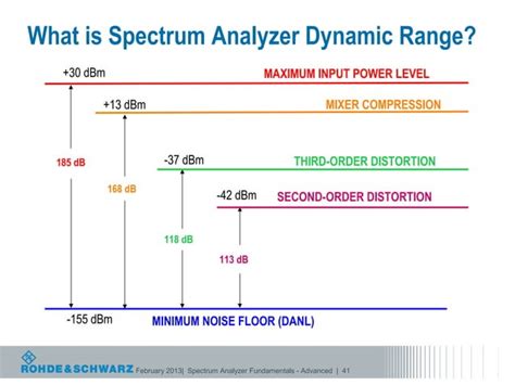 Spectrum Analyzer Fundamentalsadvanced Spectrum Analysis Ppt