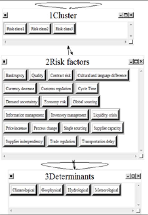 Analytical Network Process Structure By Applying Software Super