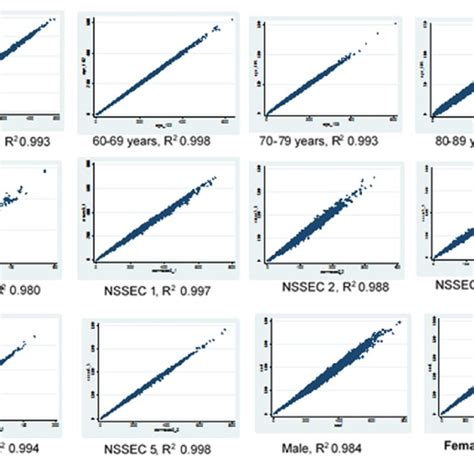 Scatter Plots For Age Sex And Nssec Categories Simulated Counts From