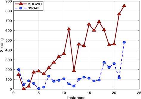 Comparison Of Two Algorithms In Terms Of Spacing Index Download