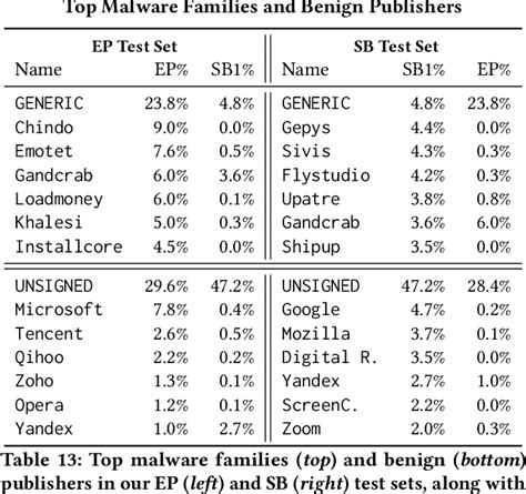 Table 13 From Demystifying Behavior Based Malware Detection At