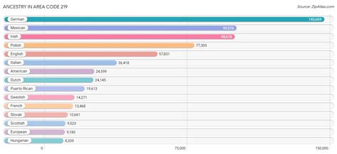 219 Area Code Zip Atlas