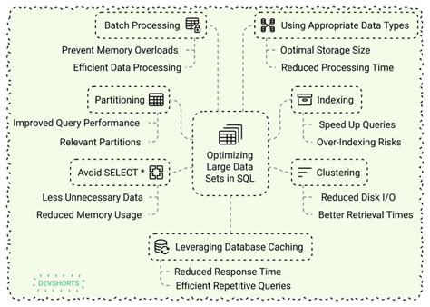 Dev Shorts On Linkedin Working With Massive Sql Data Sets Here Are
