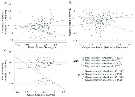 simple slopes for interactions between gender science stereotypes