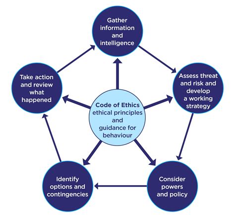 National Decision Model Ndm Points2prove The Ultimate Online Police Handbook