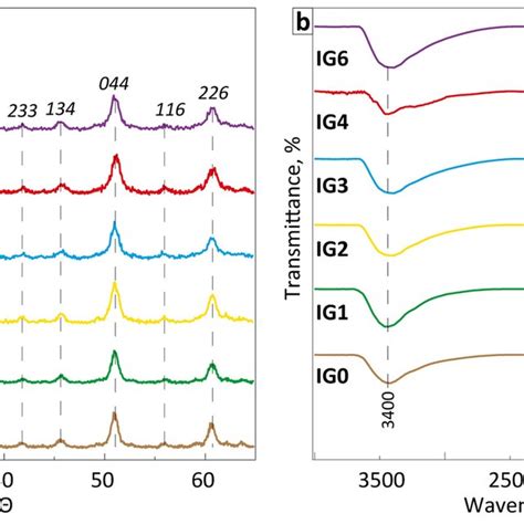 Typical Normalized A Xrd Patterns And B Ftir Spectra Wavenumber