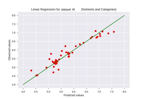 Scatter Plot Of Observed Versus Fitted Values For The Linear Regression