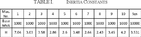 table i from on line estimation of power system inertia using short