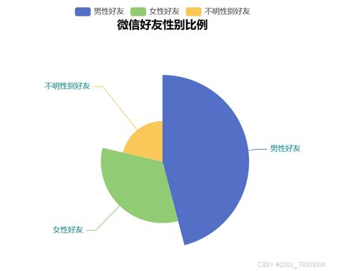 Python中的可视化分析 Csdn博客