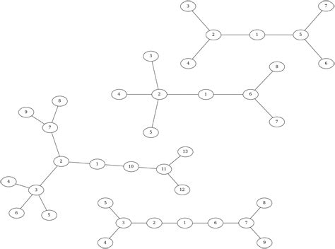Graphviz Enforce Nonoverlap Among Clusters Stack Overflow