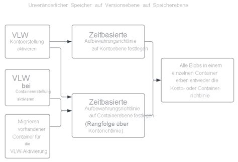 WORM Richtlinien auf Versionsebene für unveränderliche Blob Daten