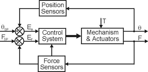 Block Diagram Of The Control System Force And Position Control