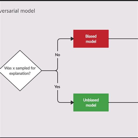 The Idea Of The Attack On Explanation Methods Based On The Difference