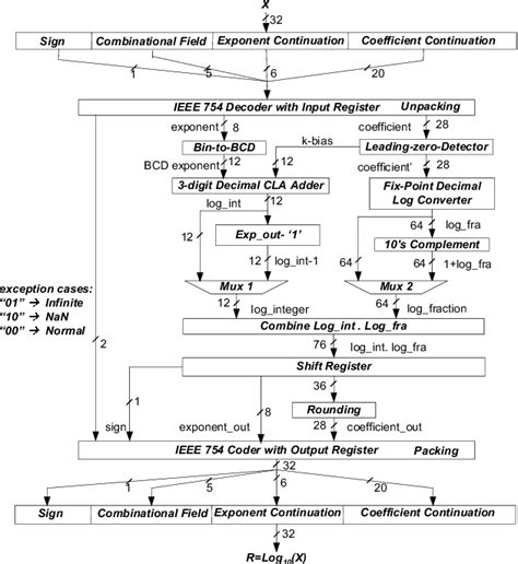 Figure 1 From A 32 Bit Decimal Floating Point Logarithmic Converter