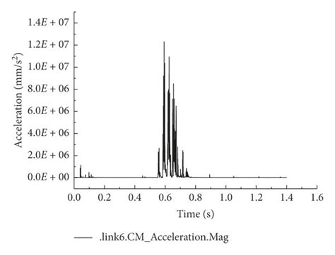 Link Acceleration Change Curve A Acceleration In The X Direction Download Scientific