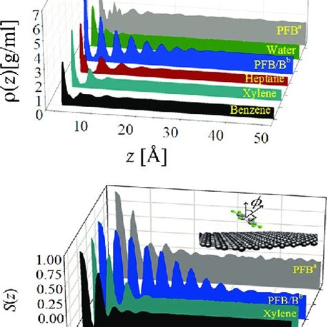 Top Solvent Density Distributions Obtained From Molecular Dynamics Download Scientific